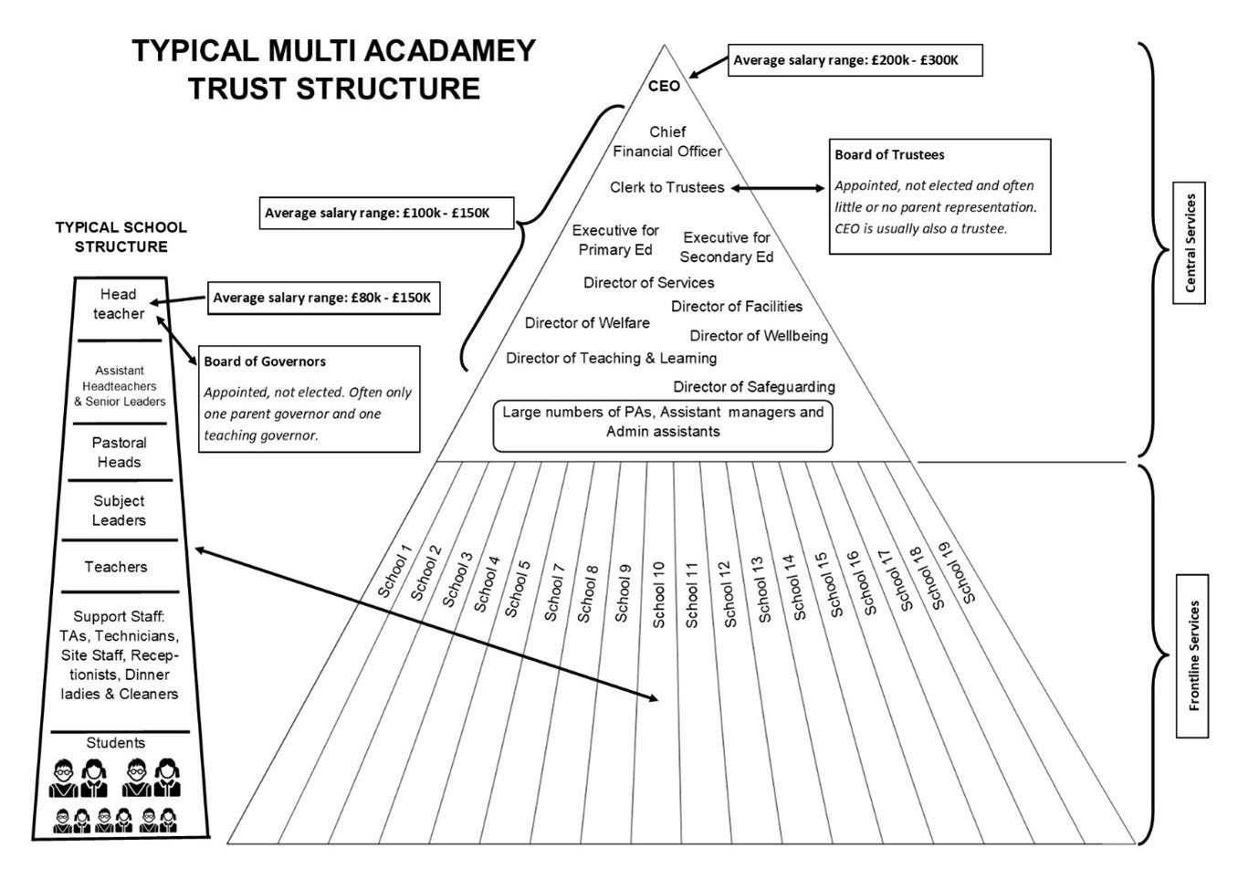 Why the Multi Academy Trust system will eventually fail
