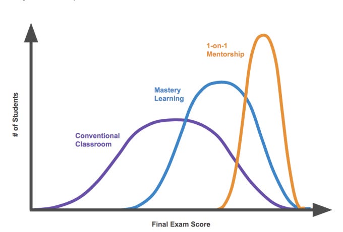 The 2 Sigma Problem - by Matt Savage - Matt's newsletter