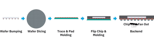A Comprehensive Primer on Advanced Semiconductor Packaging