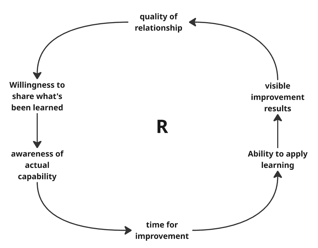 The Capability Trap and Relationships - by Chris Pipito