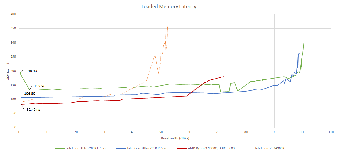 Examining Intel's Arrow Lake, at the System Level