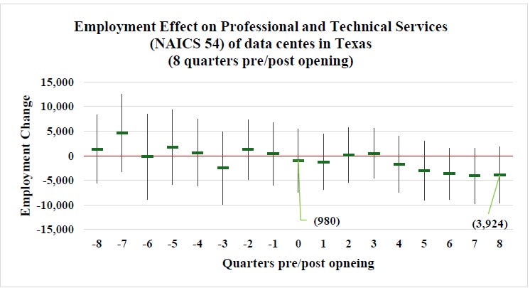 Data Centers and Local Job Creation - by Michael J. Hicks