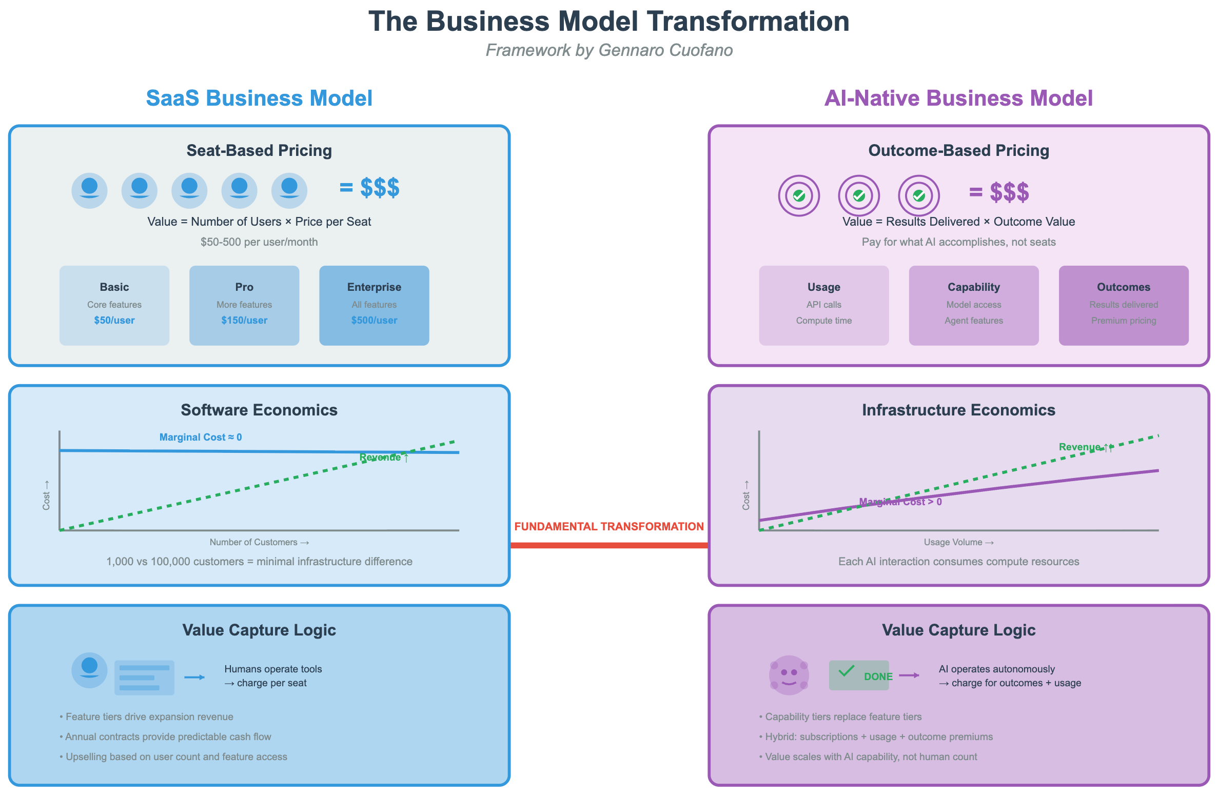 From SaaS Economics to AI-Native Monetization