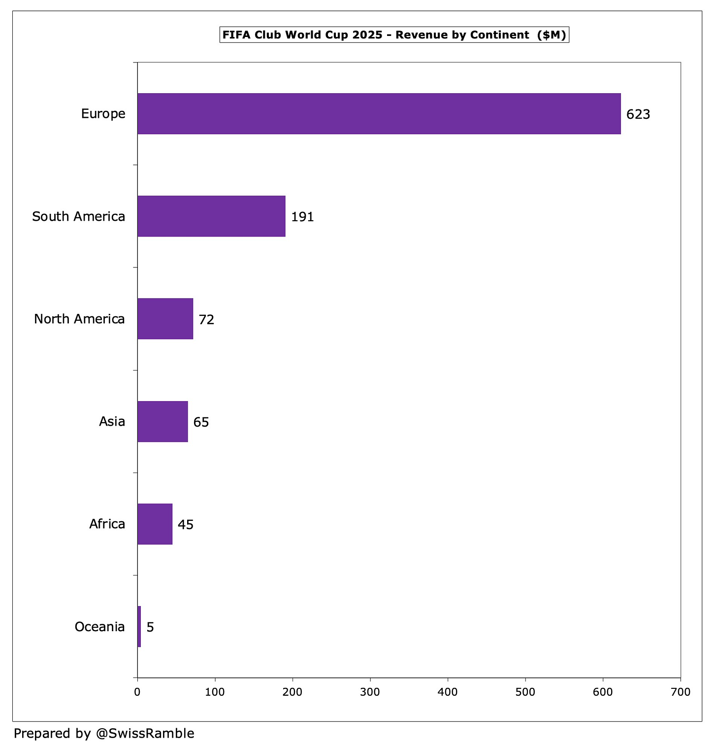 FIFA Club World Cup 2025 - Revenue Distribution