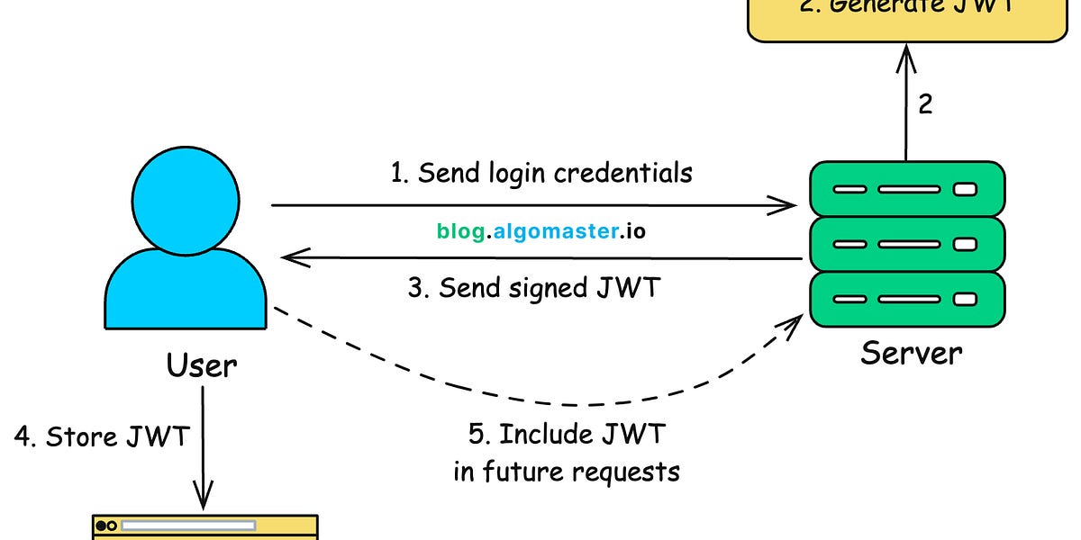 What are JSON Web Tokens (JWTs)? - by Ashish Pratap Singh