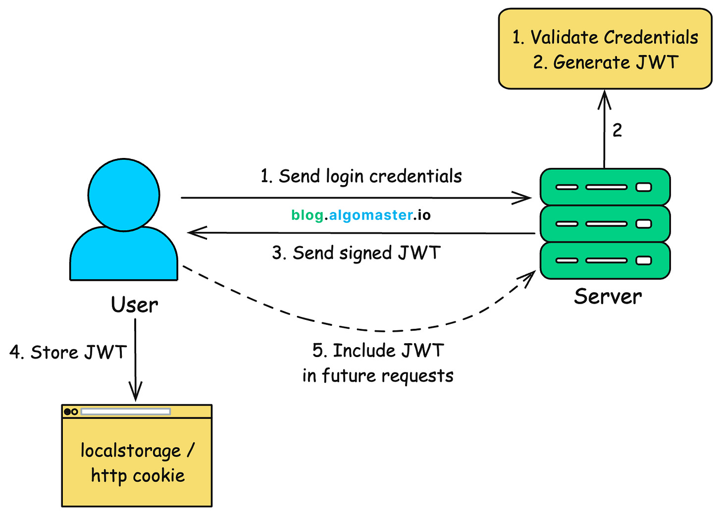 What are JSON Web Tokens (JWTs)? - by Ashish Pratap Singh