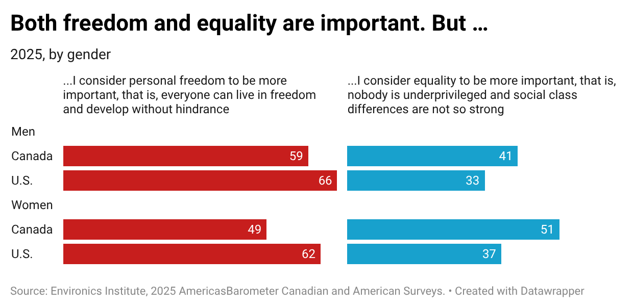 Freedom vs. equality: Canada vs. the United States