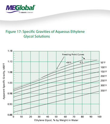 Lessons Learned: 30 years of MEG Reclamation Design