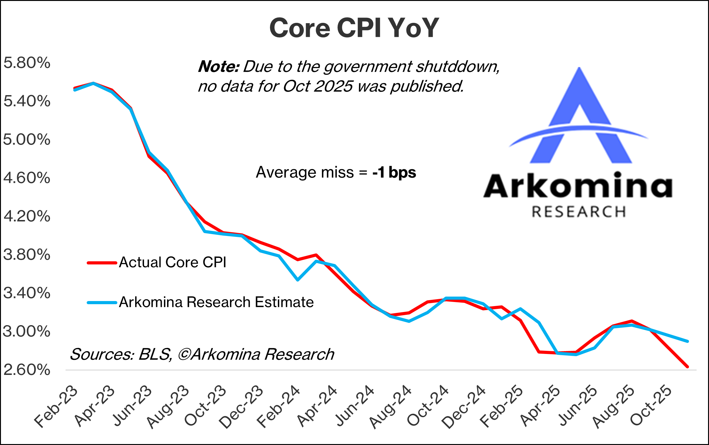 Dec 2025 CPI Forecast - by Marko Bjegovic