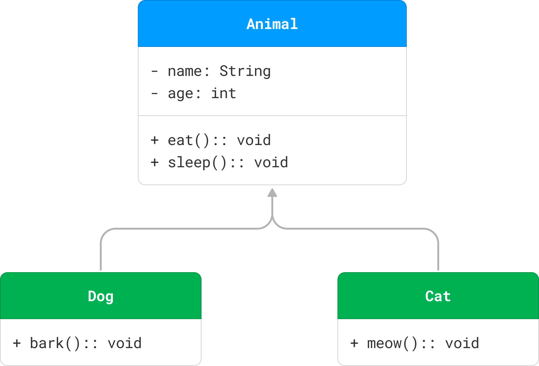 UML Class Diagram Explained with Examples