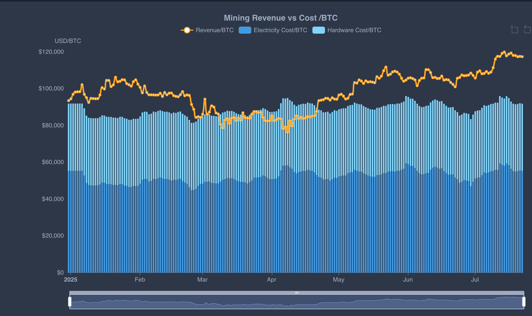 The Cost of Mining Bitcoin: 2025 Update - by Renaud Cuny