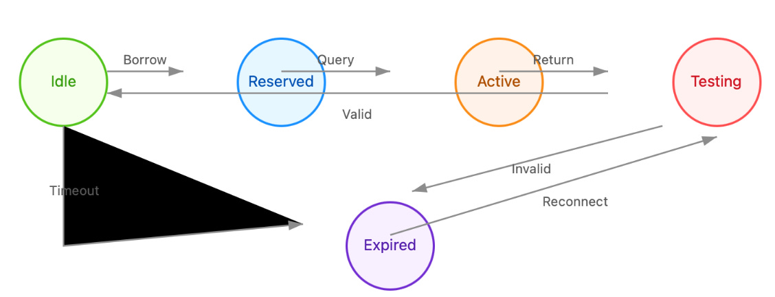 Database Connection Pooling Visualized