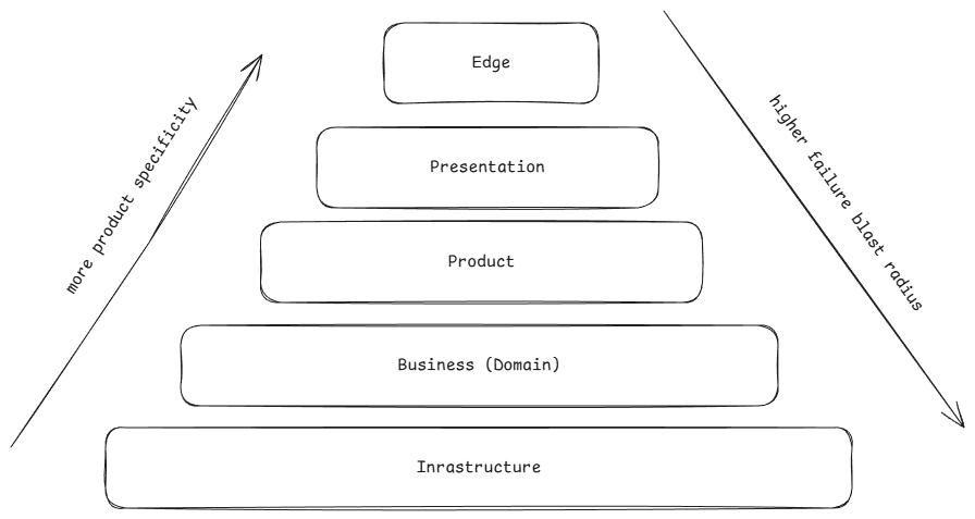 Software Architecture Primitives: Design Layers - Dependency Structure ...