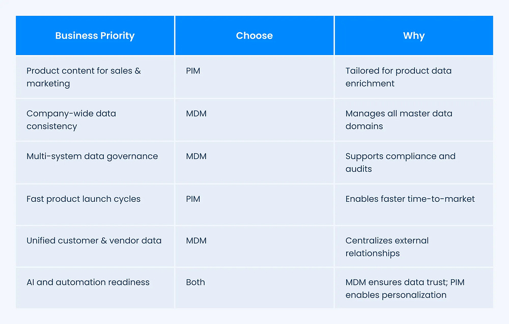 PIM vs MDM Explained: Definitions, Use Cases, and Best Practices for 2025