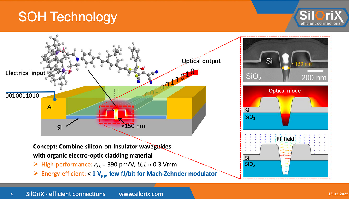 Silicon-organic Hybrid Electro-optic Modulators for Next Generation Optical Interconnects