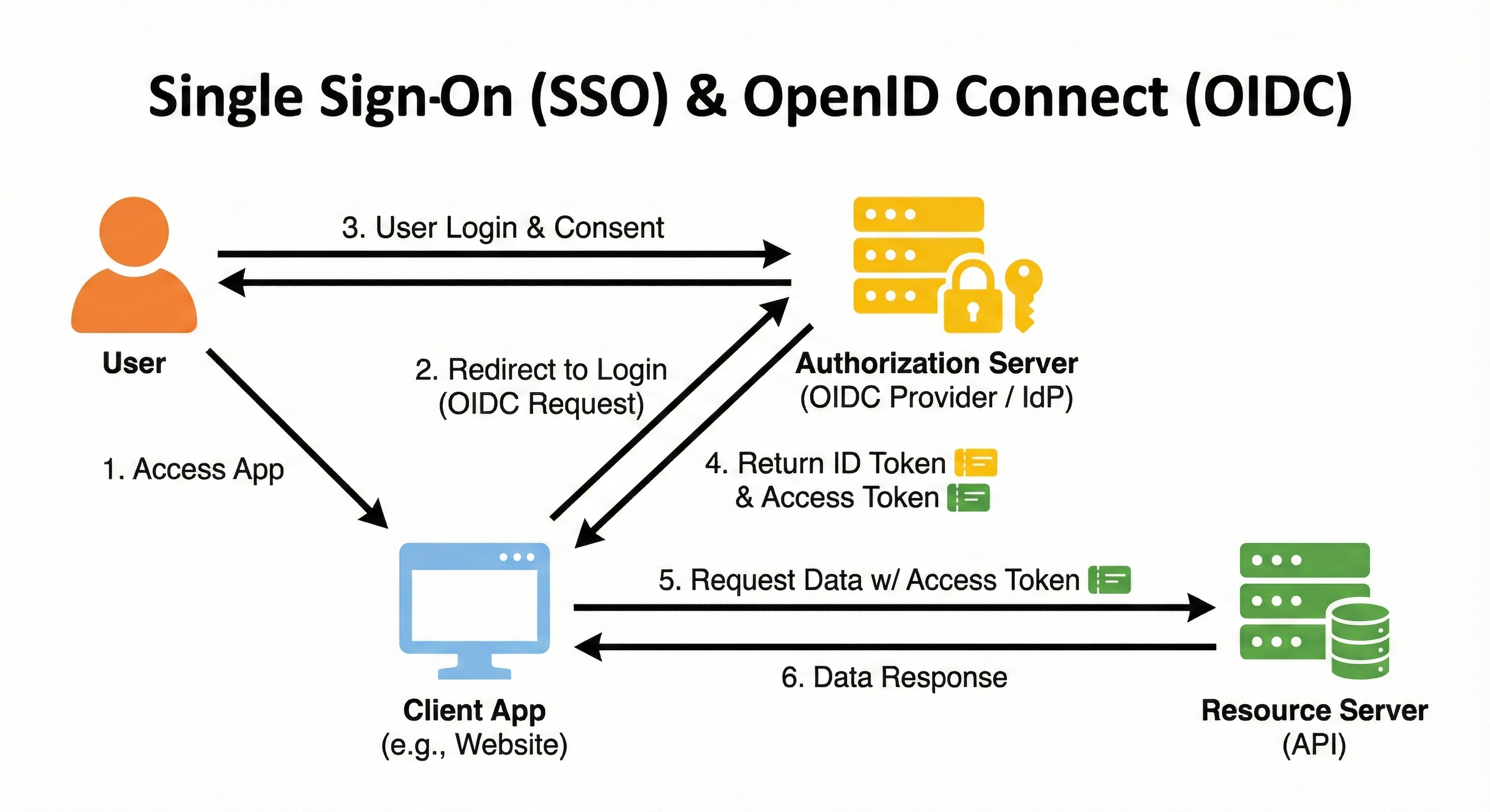 The Complete Beginner Guide to Auth: Basic Auth, Bearer Tokens, OAuth2 ...