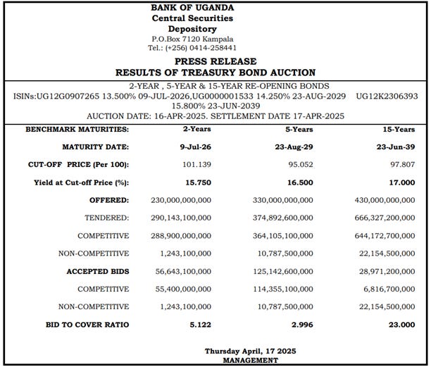 Understanding Treasury Bond Auction Results – Uganda Edition