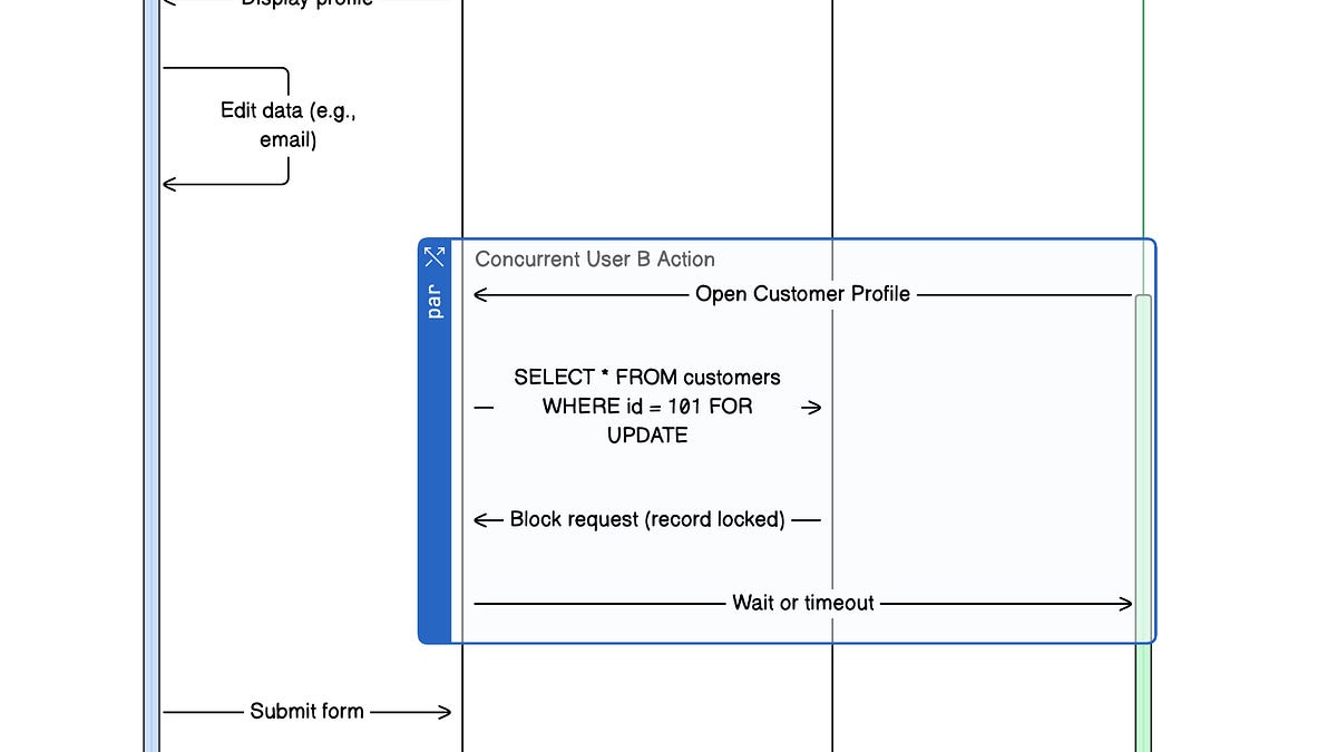 optimistic and pessimistic locking