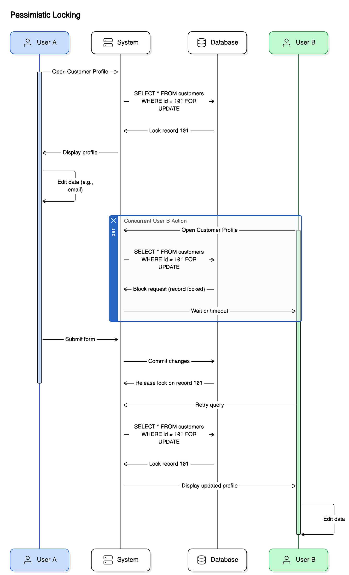 Pessimistic vs Optimistic Locking - by Saurabh Dashora