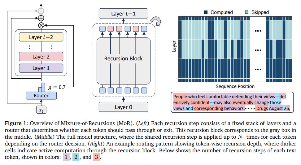 Mixture-of-Recursions: Learning Dynamic Recursive Depths for Adaptive Token-Level Computation