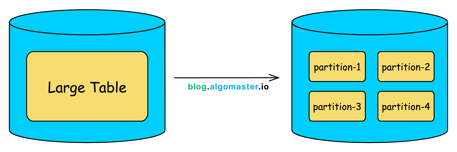 Sharding vs. Partitioning - by Ashish Pratap Singh