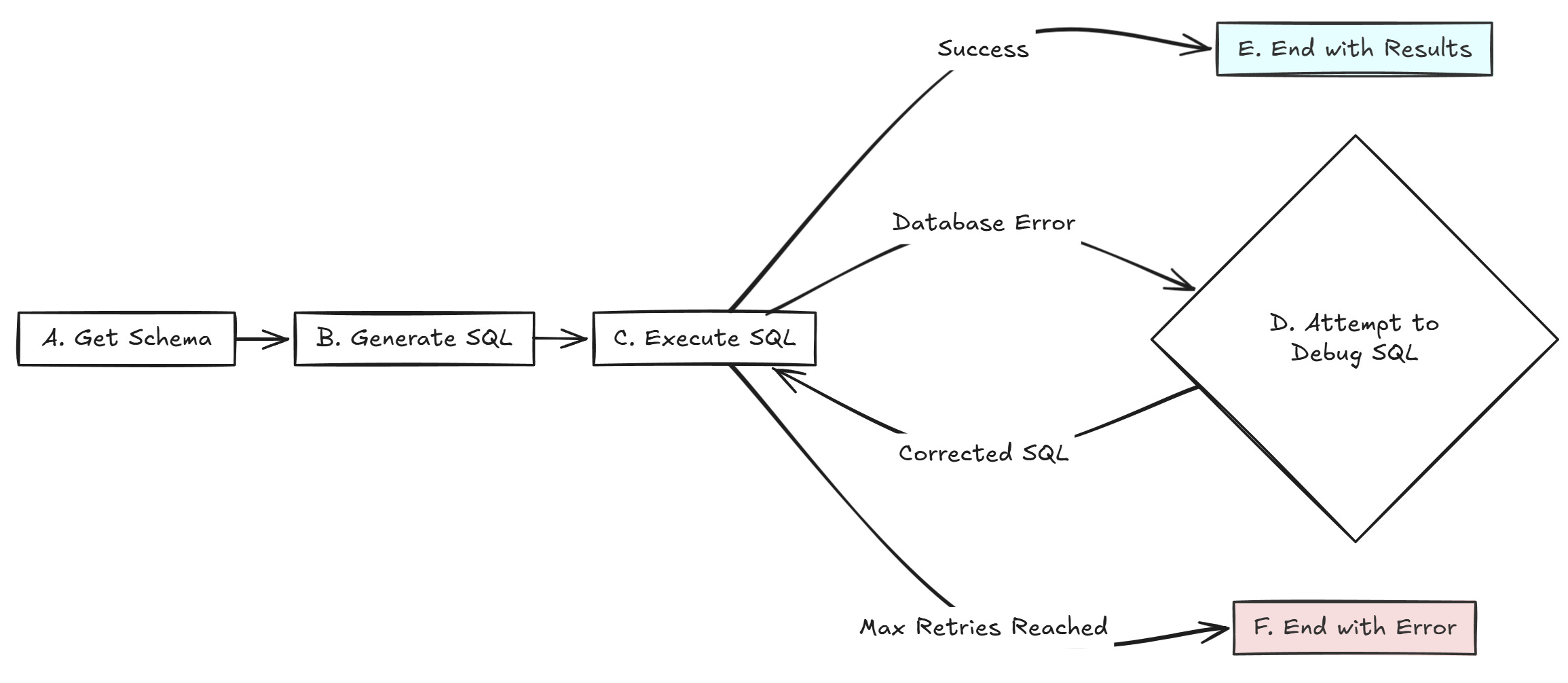 Text-to-SQL from Scratch — Tutorial For Dummies (Using PocketFlow!)