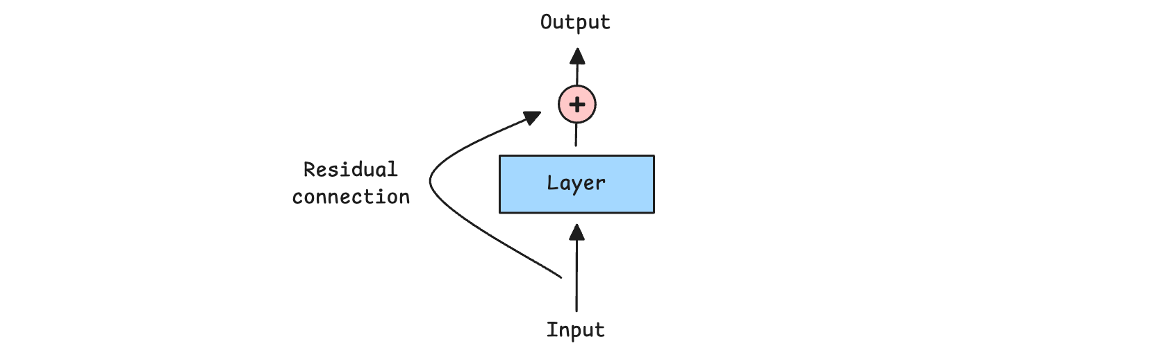 Decoder-only Transformer from Scratch