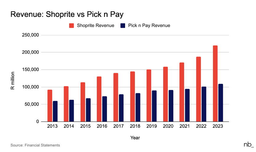 Shoprite is 11x Bigger than Pick n Pay! Here’s why Shoprite Will Keep ...