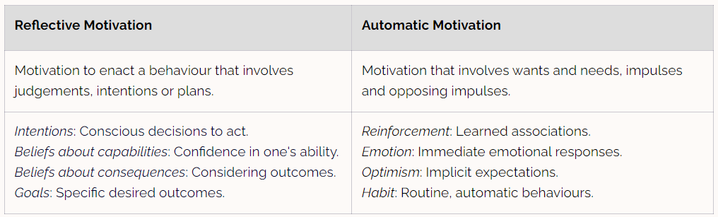 Why misunderstanding motivation undermines behaviour change