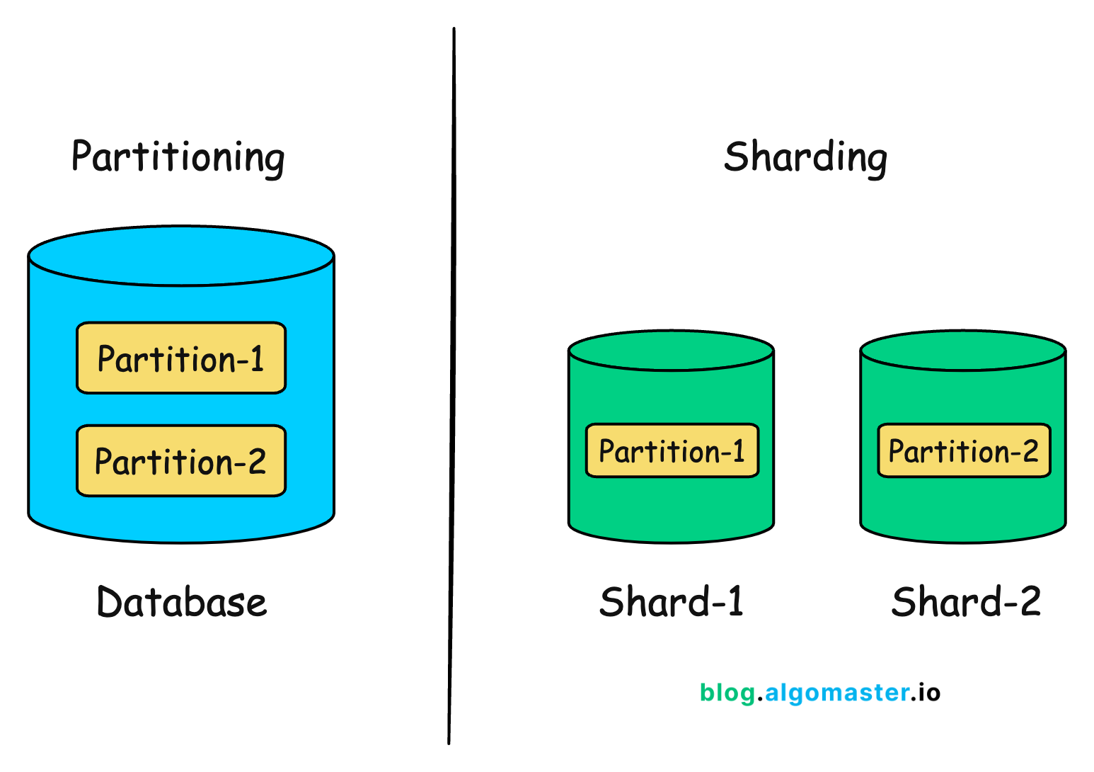 Sharding vs. Partitioning - by Ashish Pratap Singh