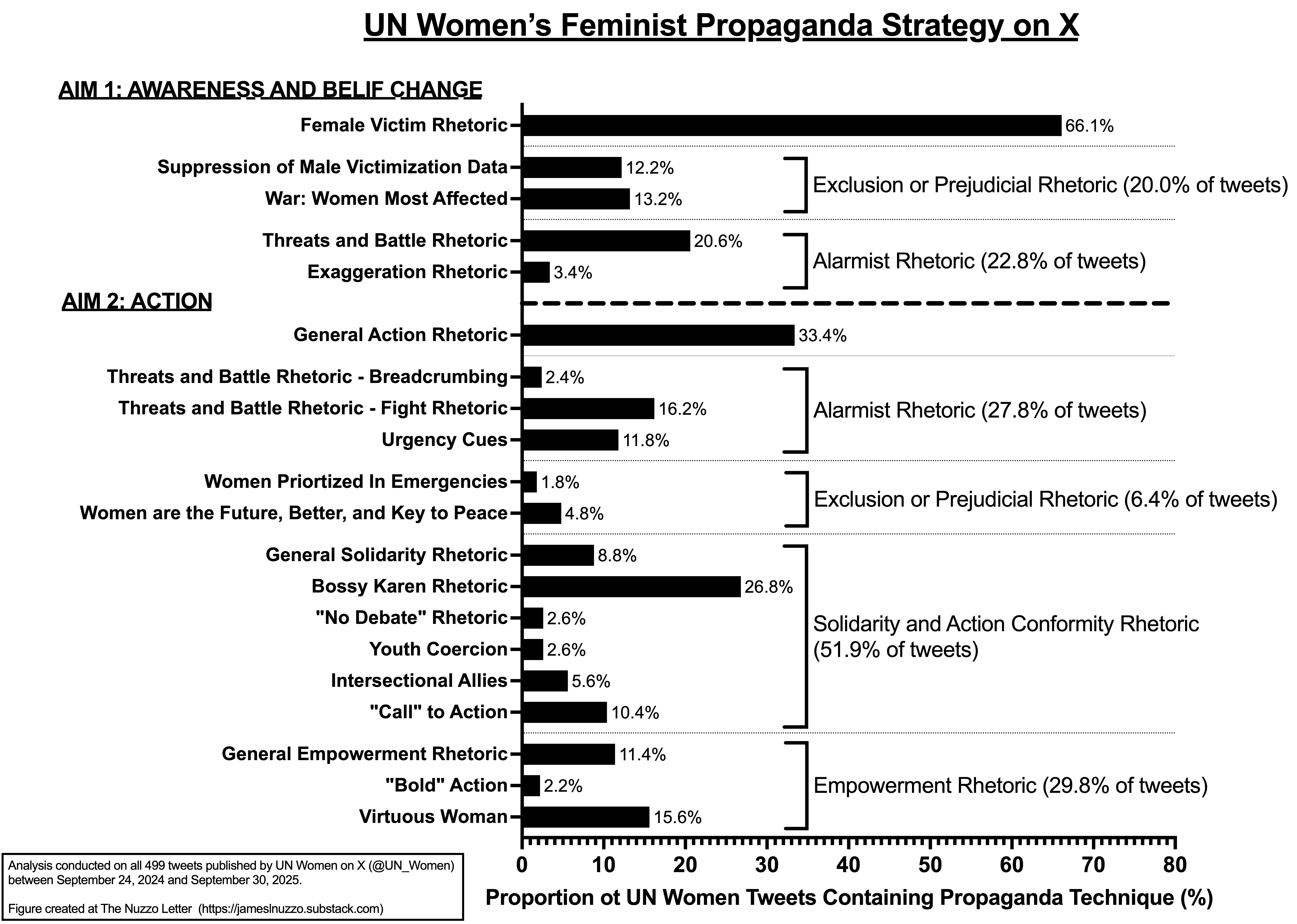 UN Women’s Feminist Propaganda on X - The Nuzzo Letter