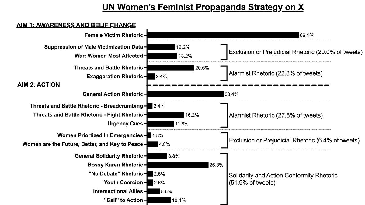 UN Women’s Feminist Propaganda on X - The Nuzzo Letter