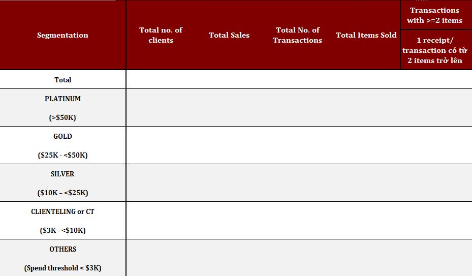 Portfolio Project #03: SQL query for Segmentation & Sales Analytics