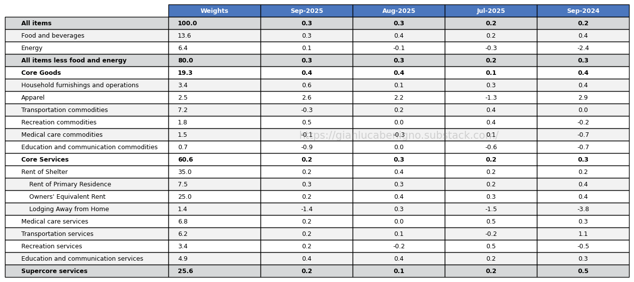 US September-25 CPI Inflation Report - by Gianluca Benigno