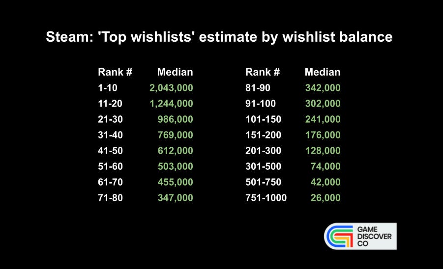 How many wishlists rank you on Steam's top 'hype' charts?