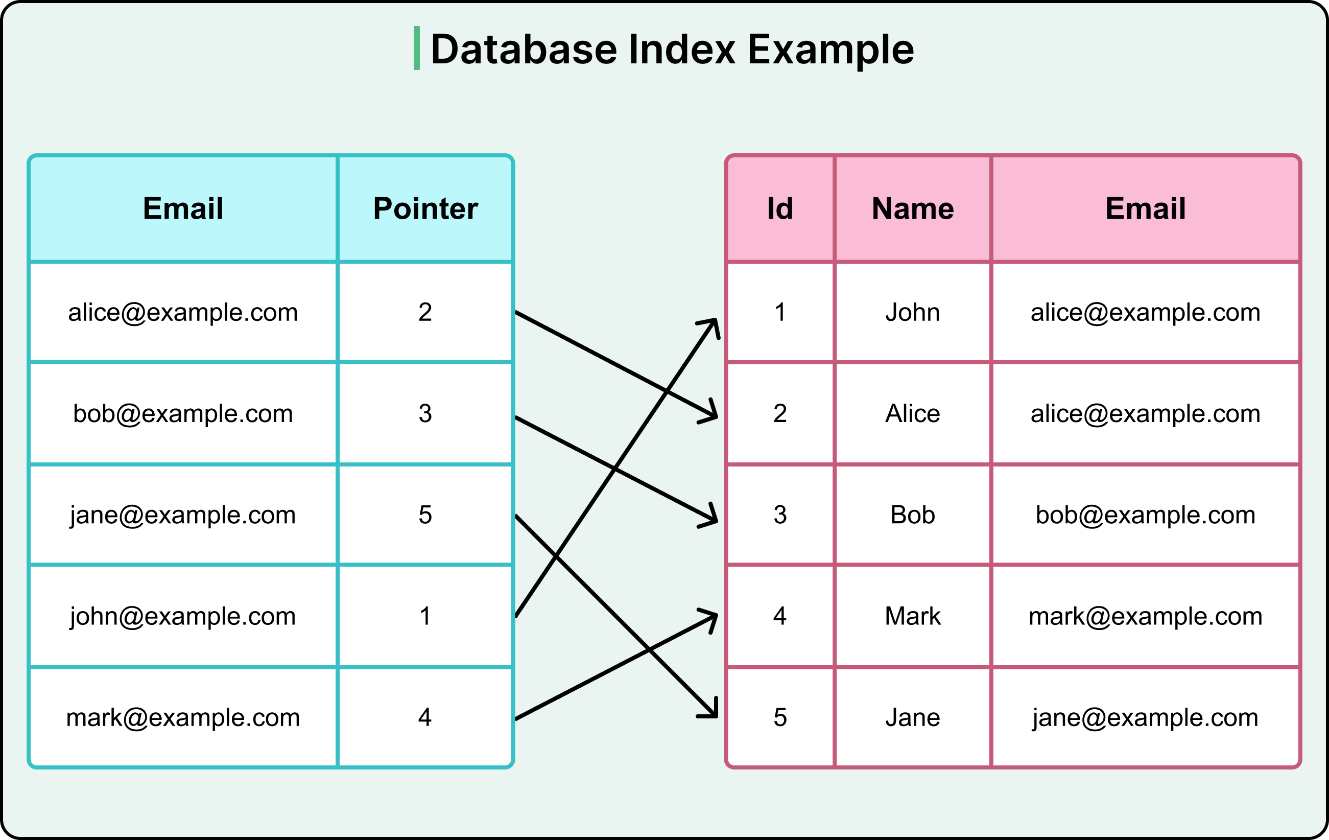 Database Indexing Demystified: Index Types and Use-Cases