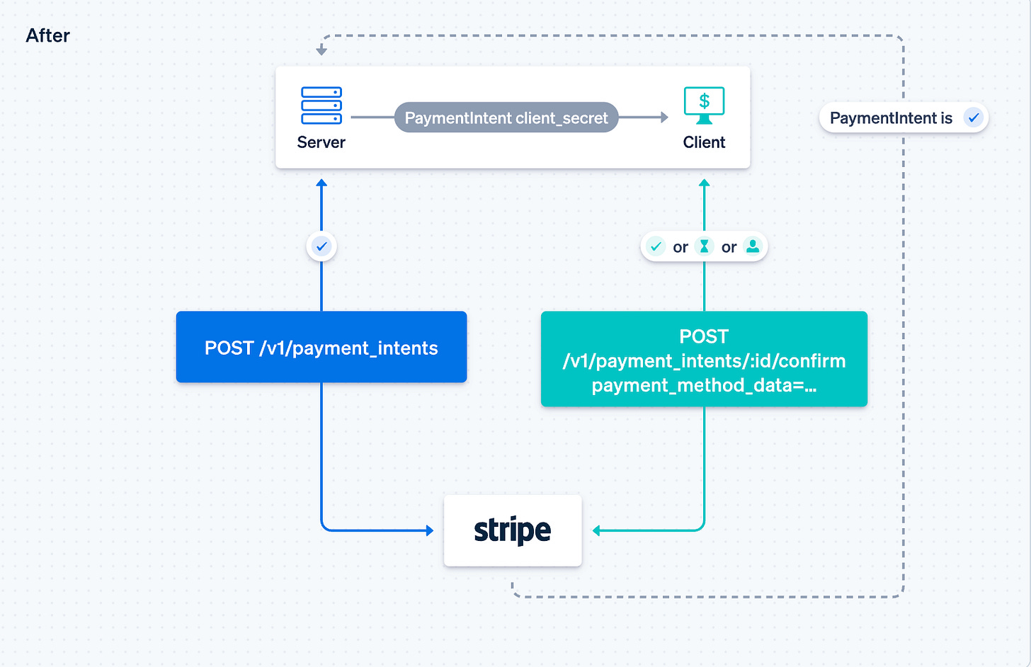 Deep Dive: Stripe’s payments APIs - The first 10 years
