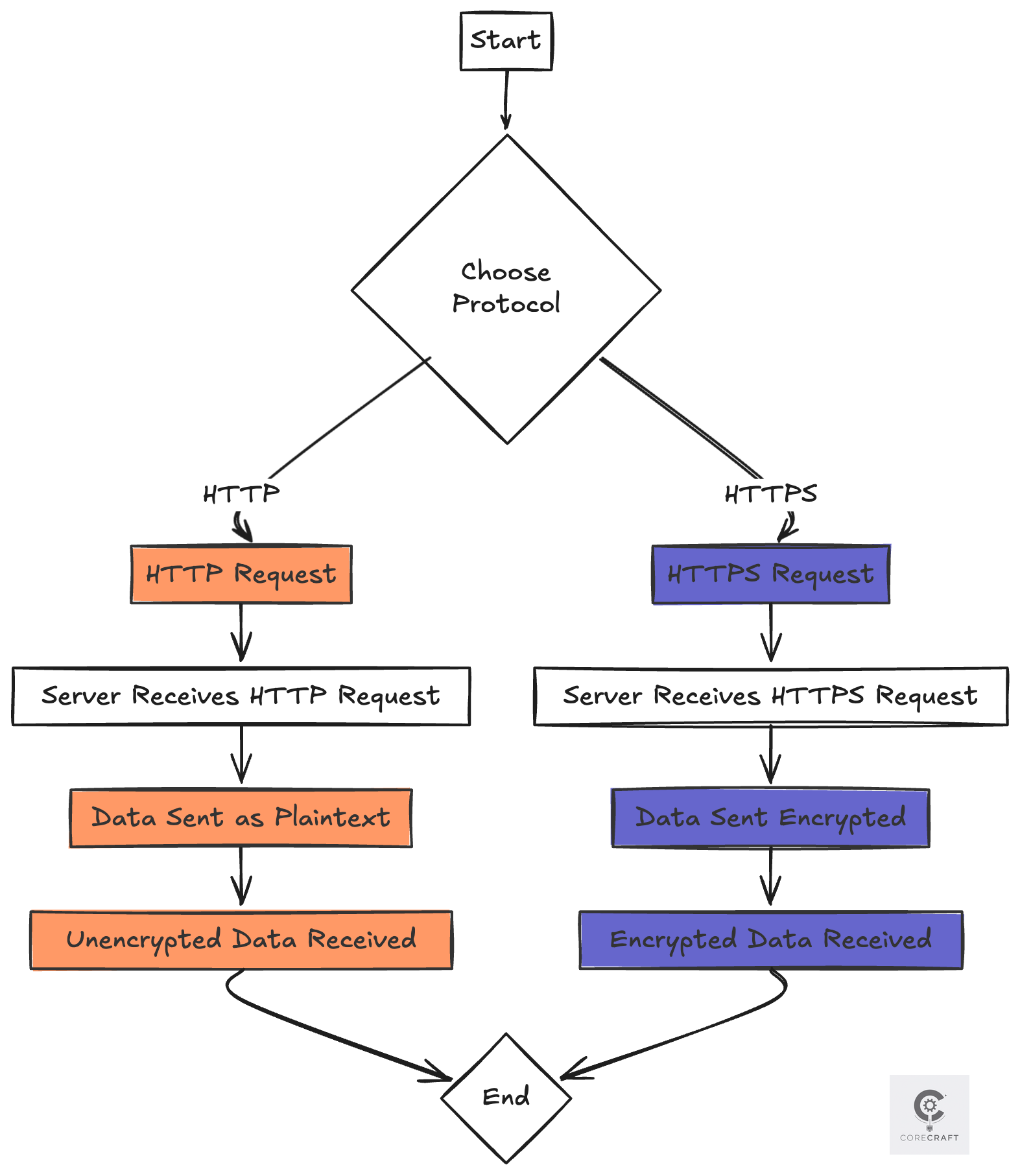 HTTP vs HTTPS: Why Website Security Matters