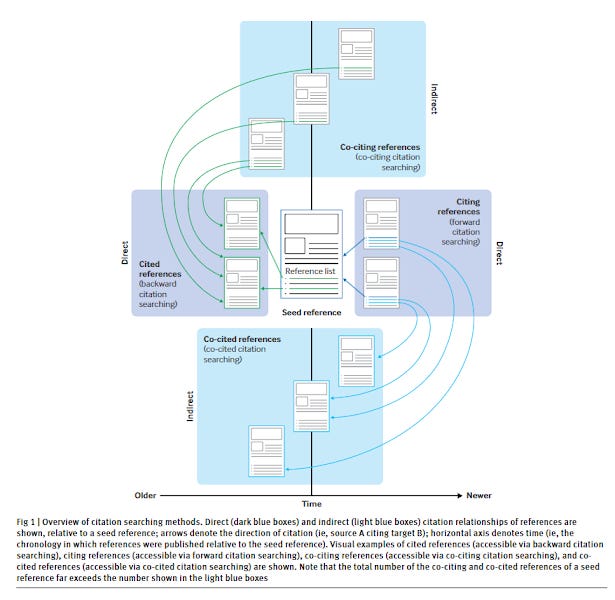 All about citation chasing and tools that does citation chasing like ...