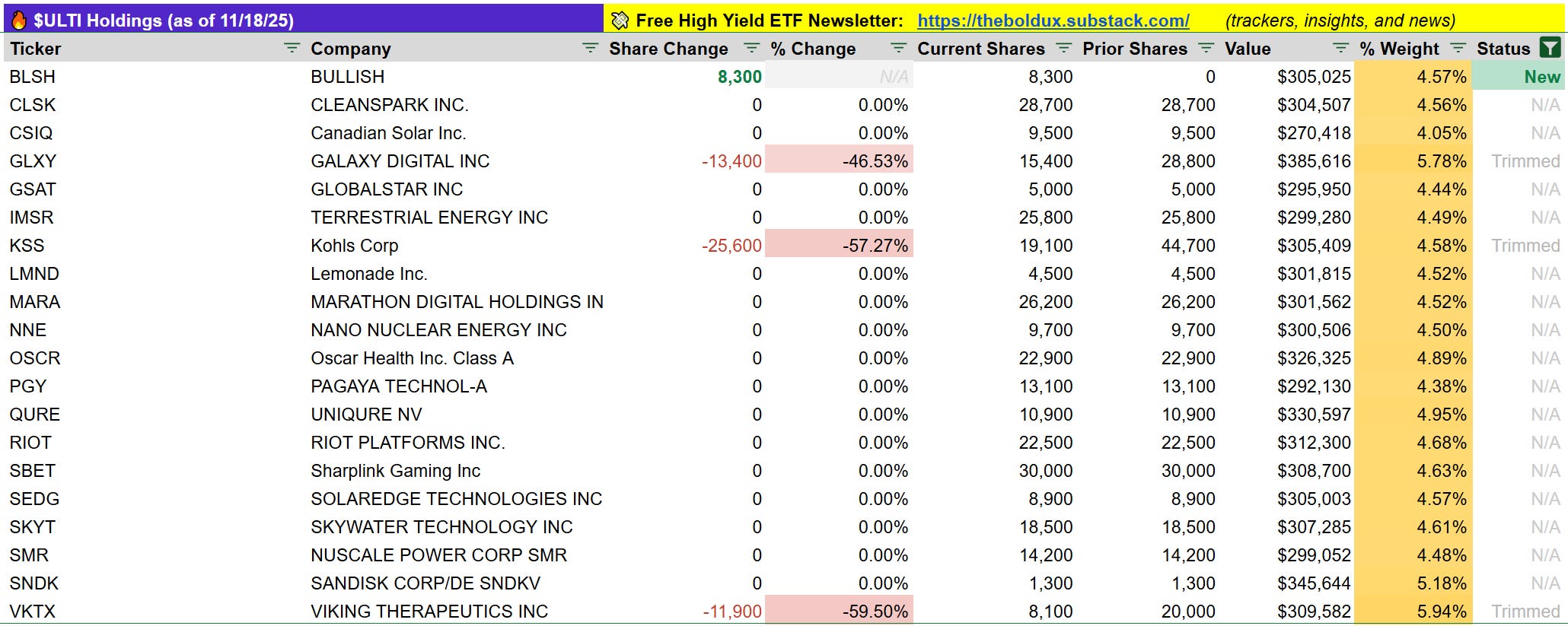 ULTY Adds Gold & 3x Treasury ETF to Basket - by Boldux