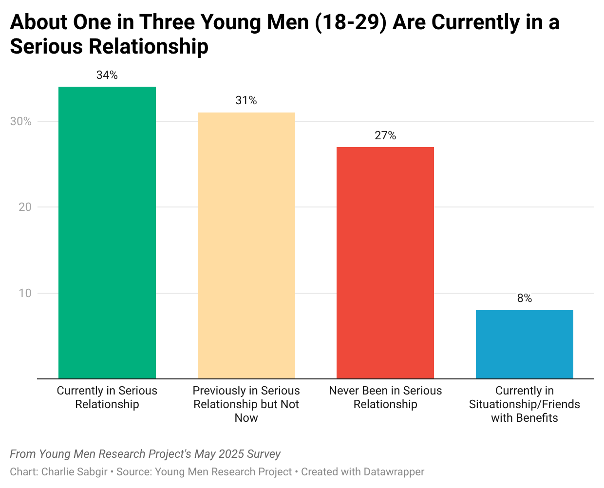 Why Young Men Say They Aren't Dating
