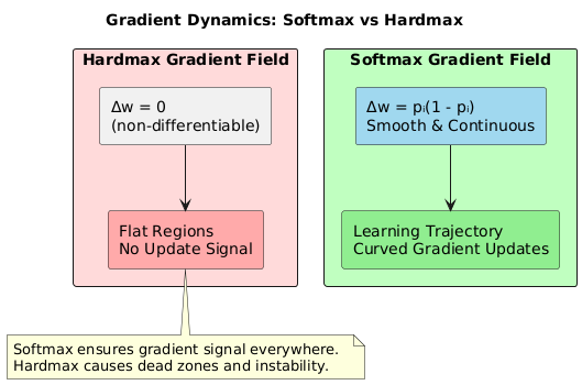 Why Transformers Use Softmax, And What Happens If They Don’t