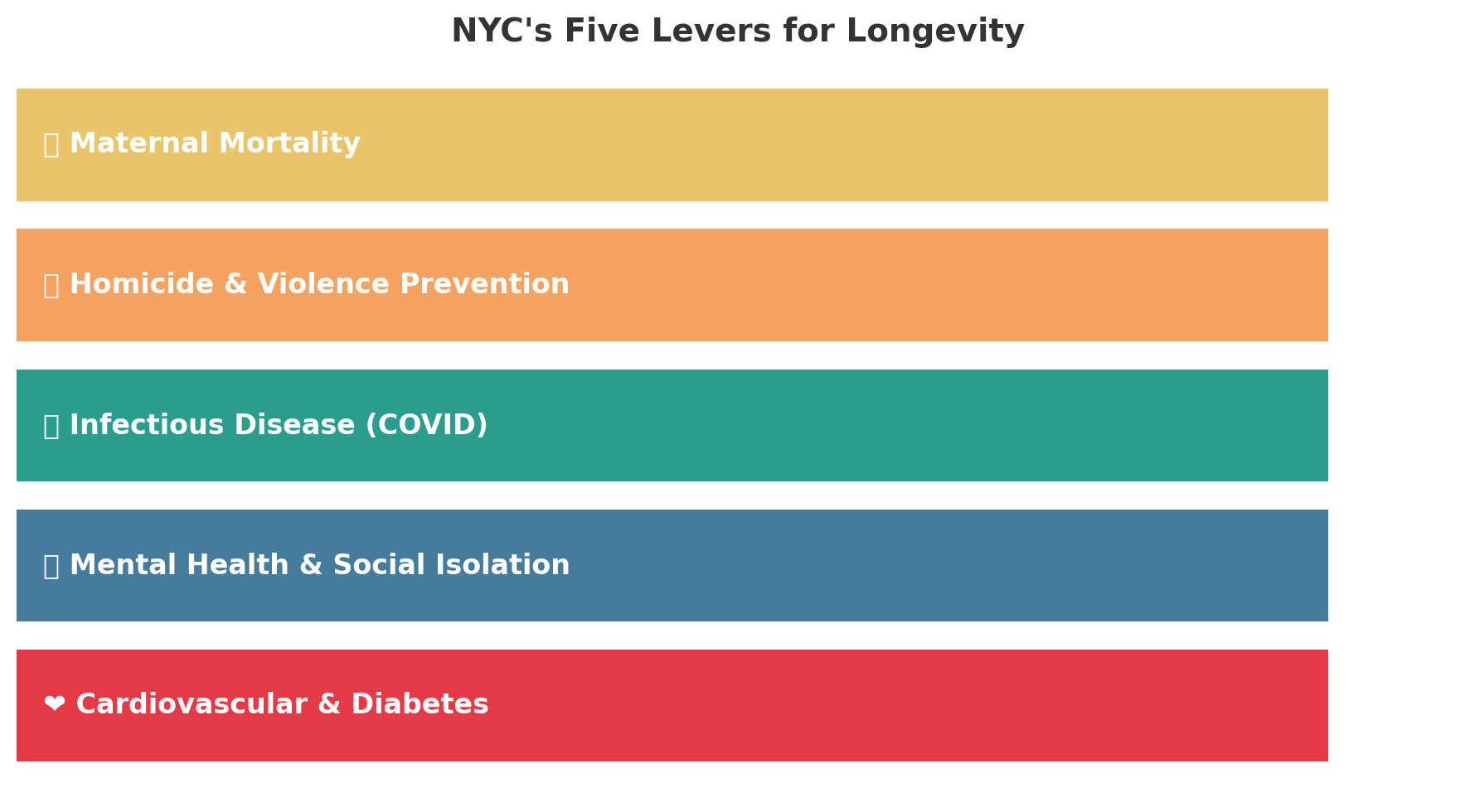 The 5 Levers NYC Is Using to Add 5 Years of Life