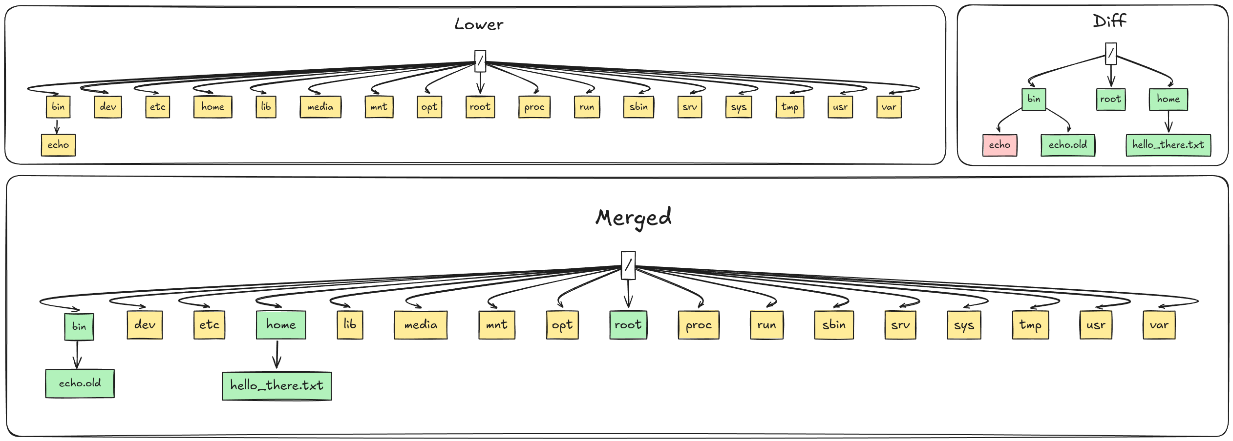 Primer on Linux container filesystems - by Michal Pitr