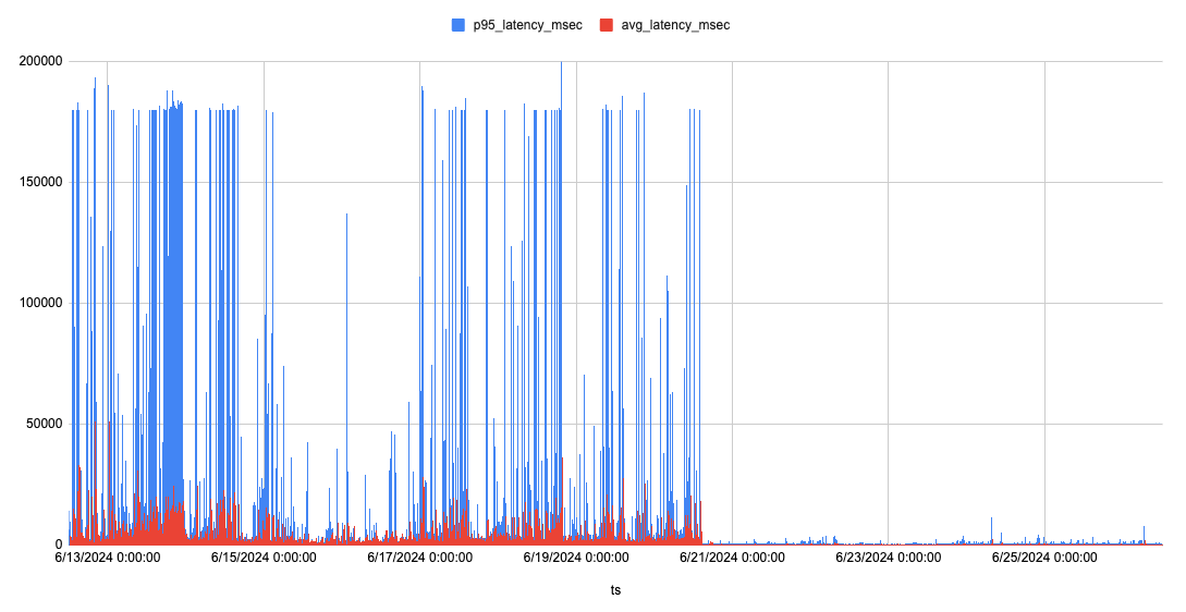 Cutting 95th percentile latency from 3 minutes to 500ms