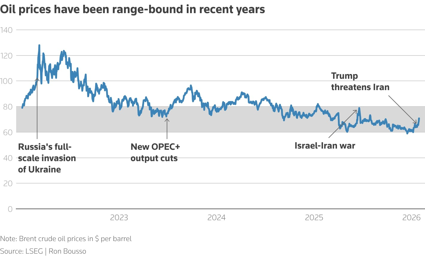 рџљё Iran Tensions Push Oil Into Repricing Mode