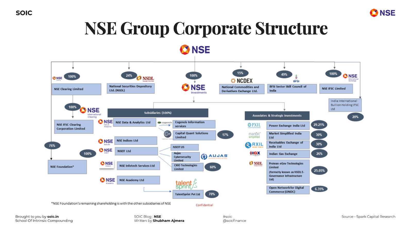 National Stock Exchange of India: the house always wins