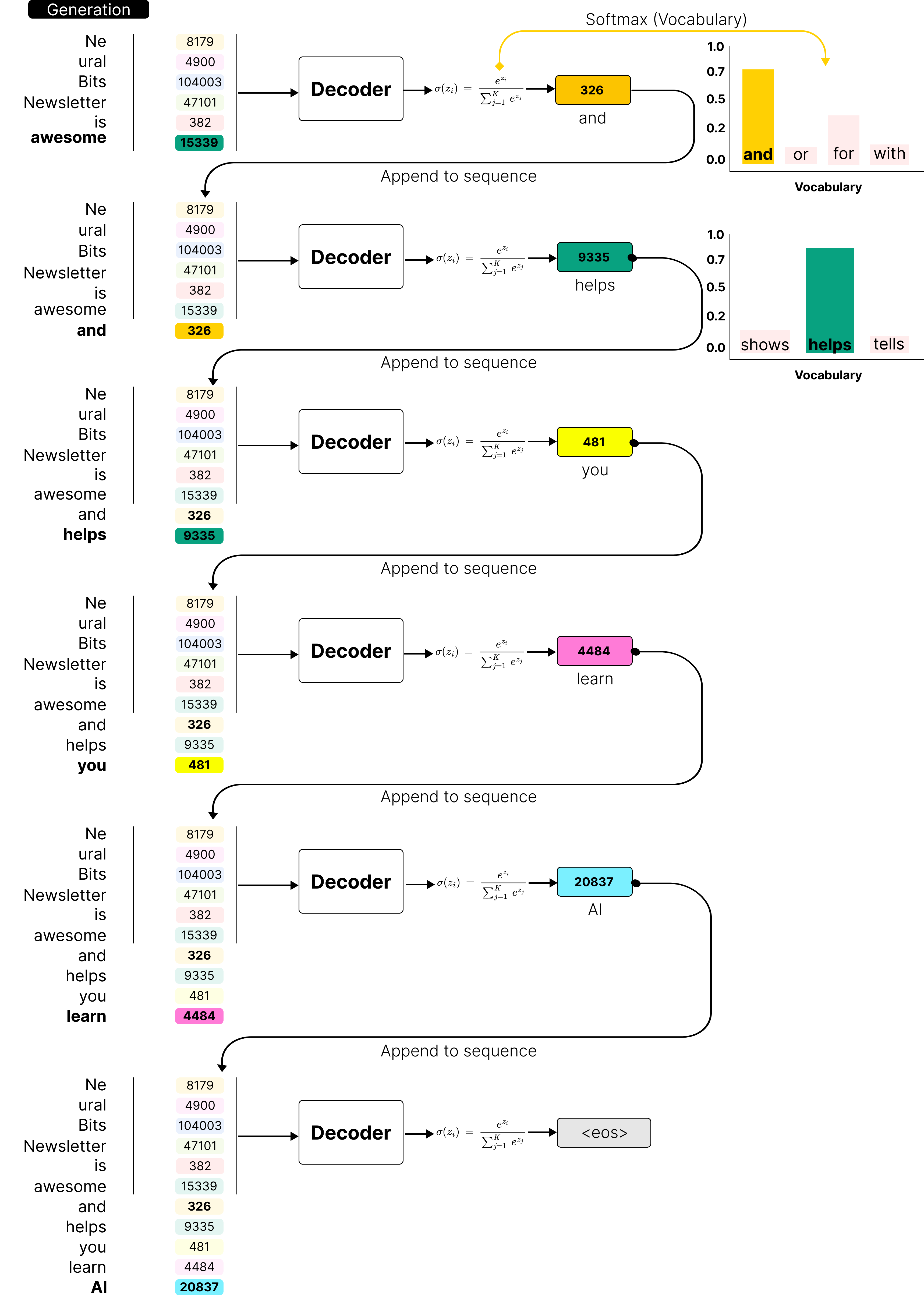 Understanding LLM Inference - by Alex Razvant - Neural Bits