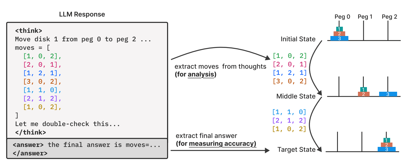Apple's New Research Shows That LLM Reasoning Is Completely Broken