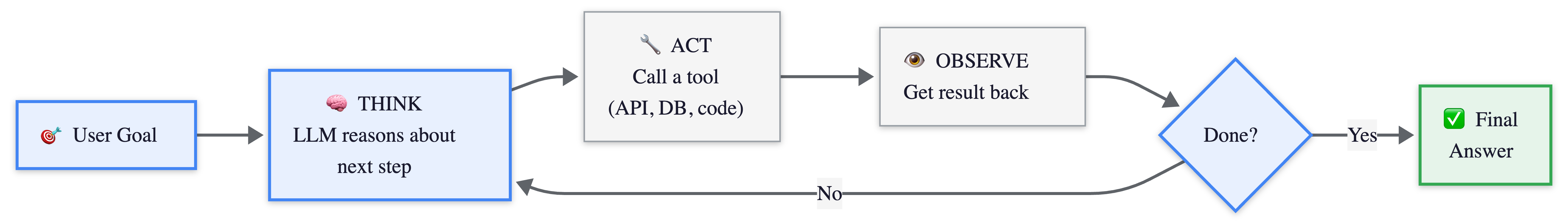 What is an AI Agent? How the Agent Loop Works in Practice